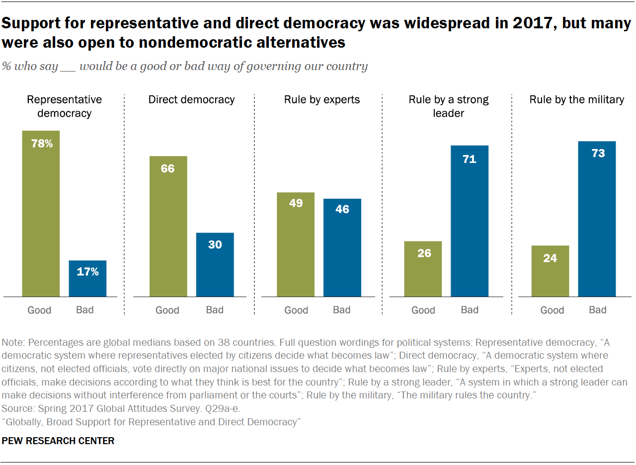 Global Public Opinion in an Era of Democratic Anxiety | Pew Research Center