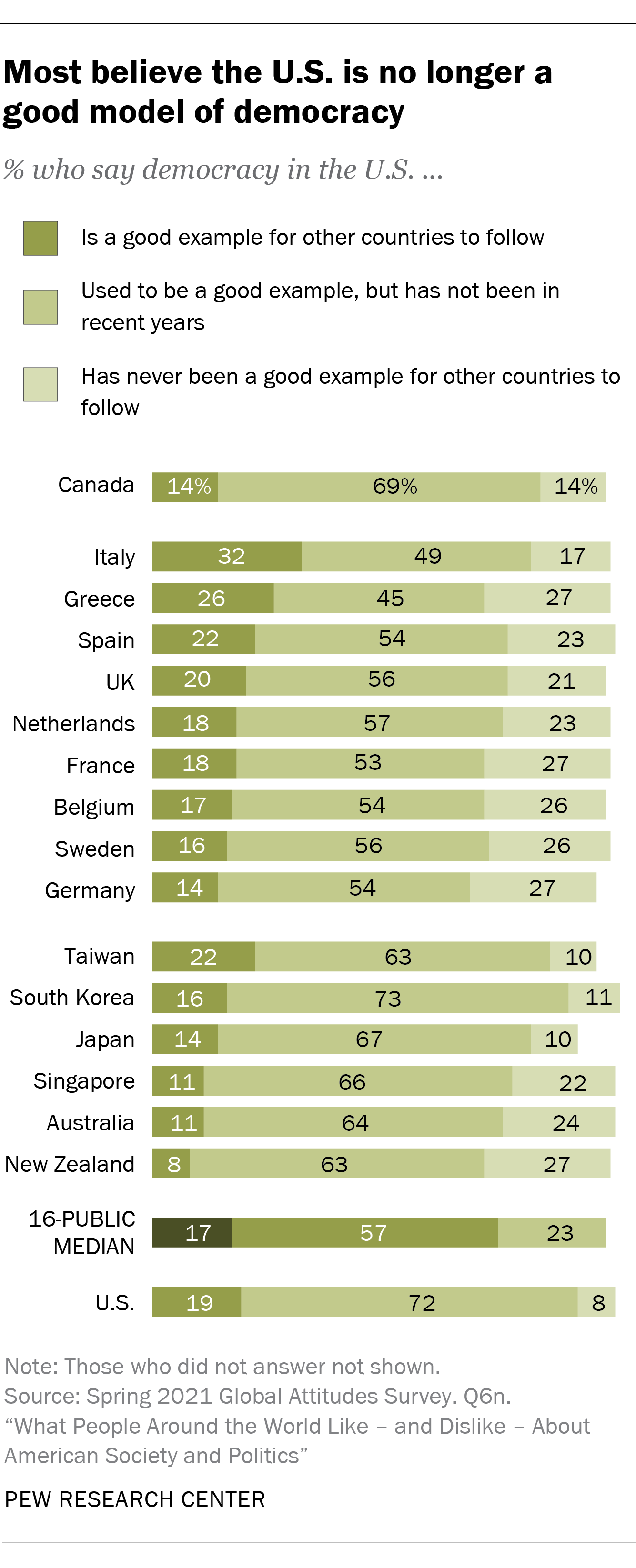 Global Public Opinion in an Era of Democratic Anxiety | Pew Research Center