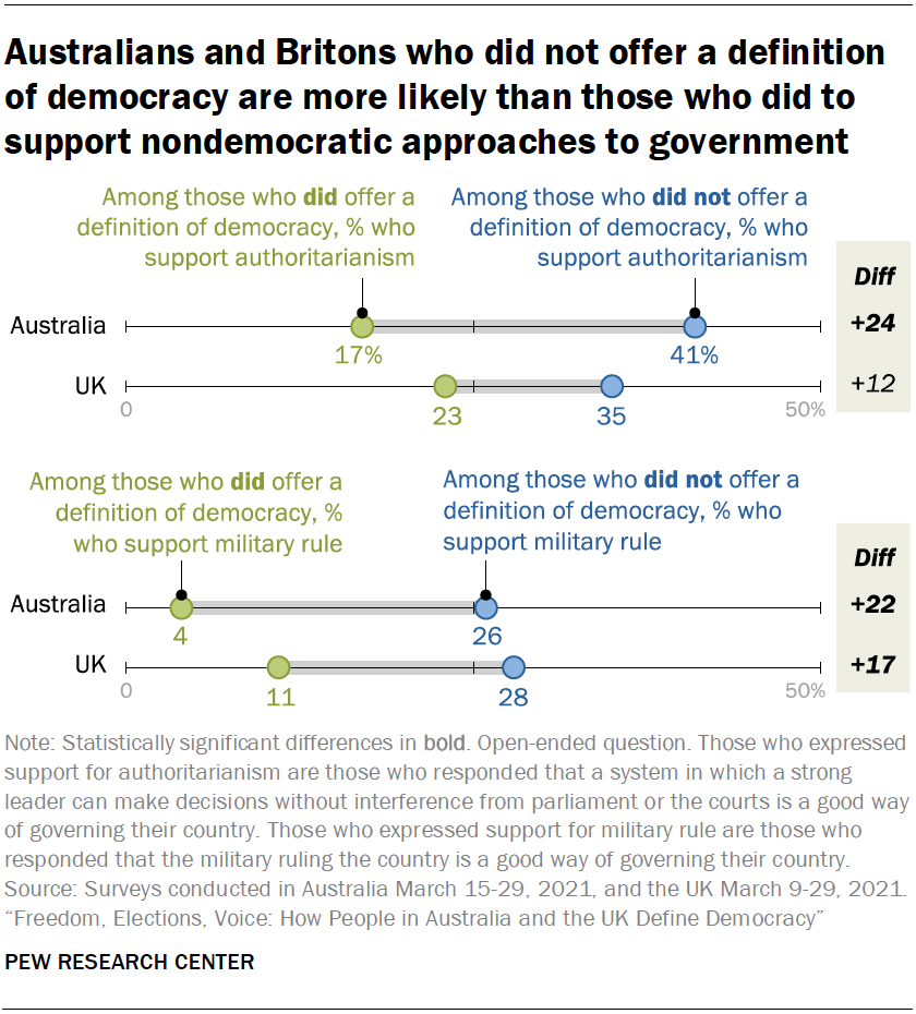 Freedom, Elections, Voice: How People in Australia and the UK Define ...