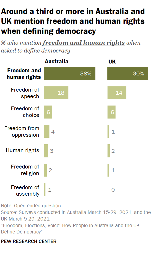 Freedom, Elections, Voice: How People in Australia and the UK Define ...