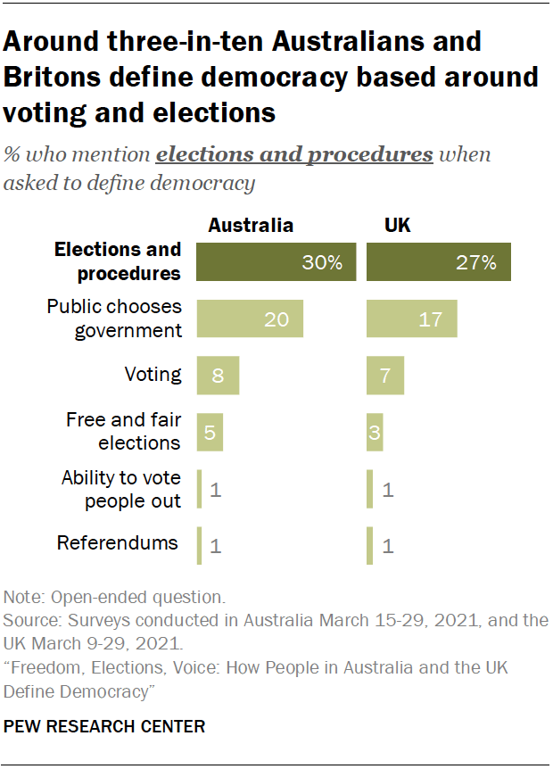 Freedom, Elections, Voice: How People in Australia and the UK Define ...