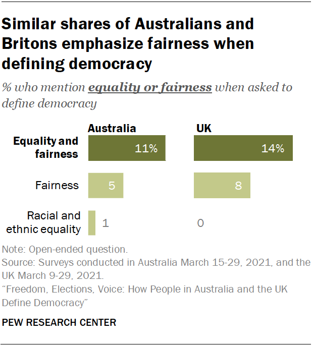 Freedom, Elections, Voice: How People in Australia and the UK Define ...