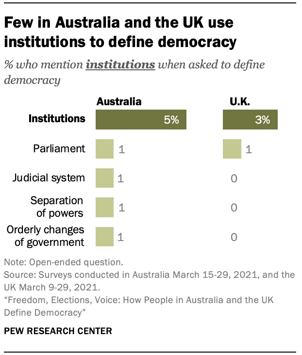 Freedom, Elections, Voice: How People in Australia and the UK Define ...