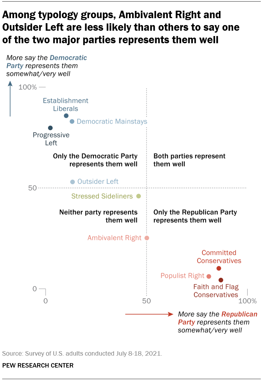 Younger adults less likely to say political parties differ much or ...