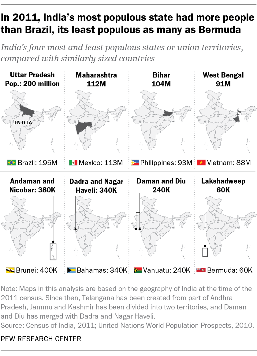 Key facts about the diverse demographics of India’s states | Pew ...