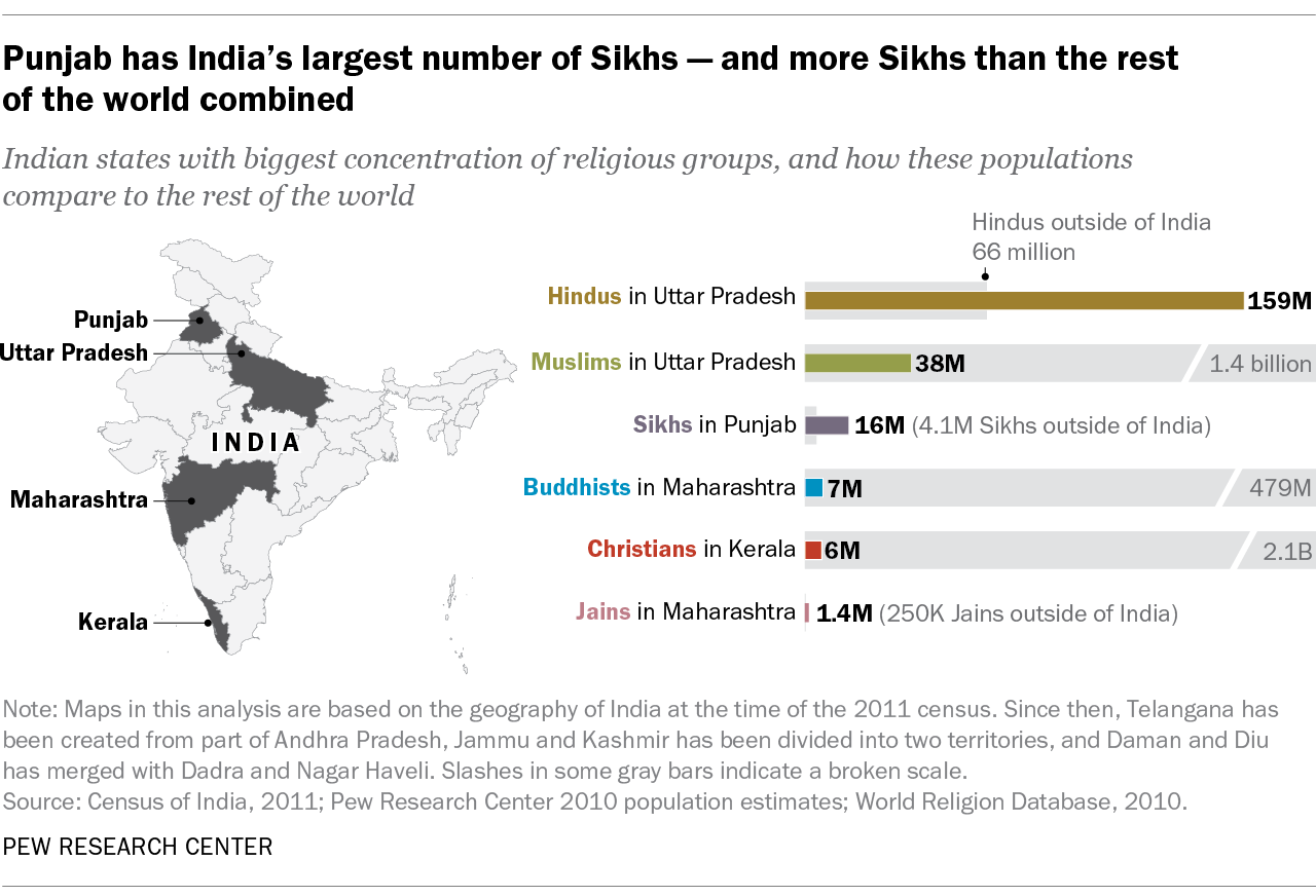 Key facts about the diverse demographics of India’s states | Pew ...