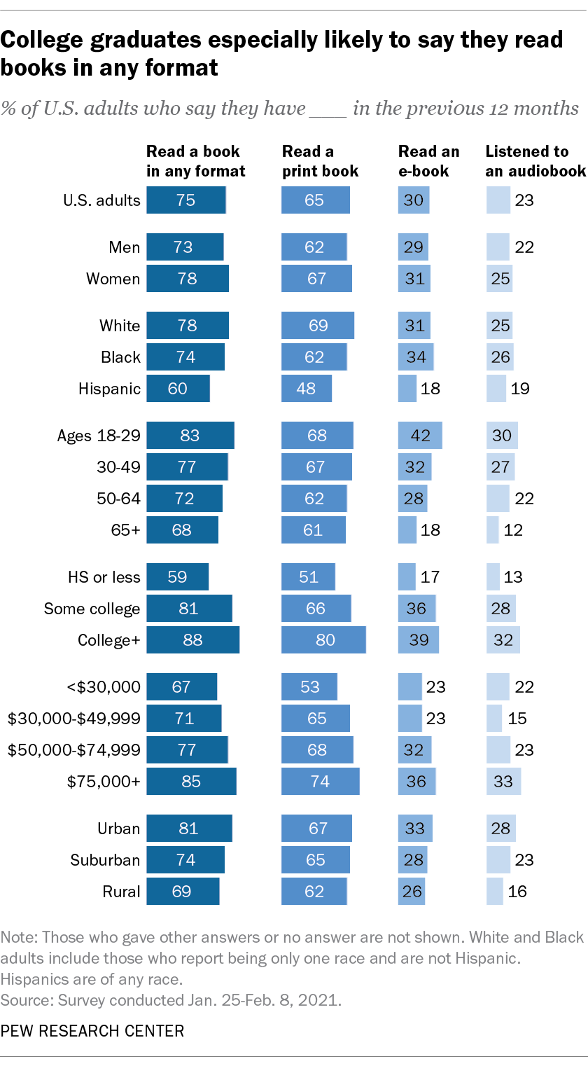 Three-in-ten Americans now read e-books | Pew Research Center