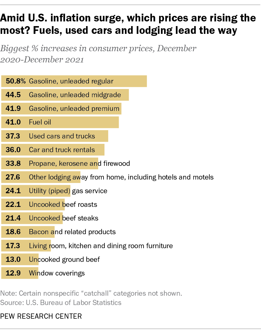 What’s inside the consumer price index? | Pew Research Center