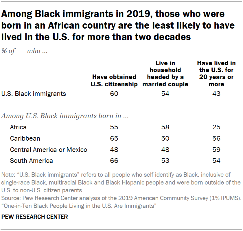 One-in-Ten Black People Living in the U.S. Are Immigrants | Pew ...