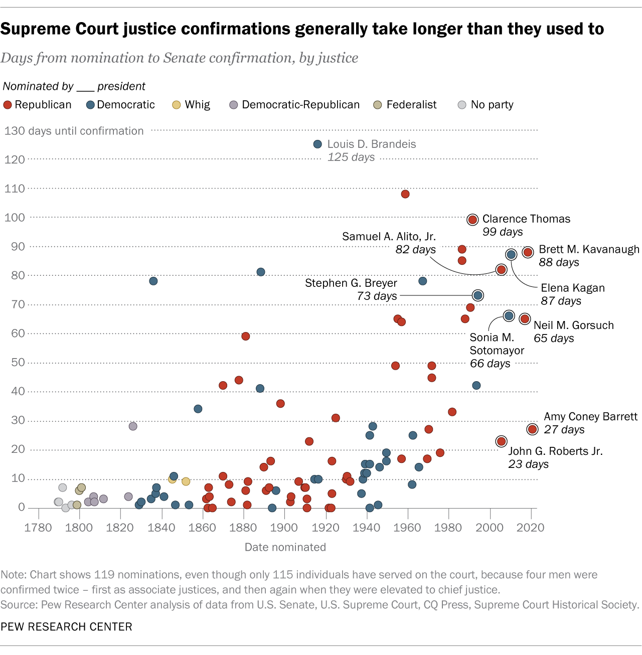 5 facts about the Supreme Court | Pew Research Center