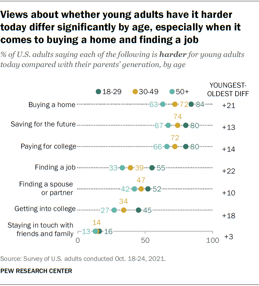 Most in U.S. say young adults face more challenges than parents ...