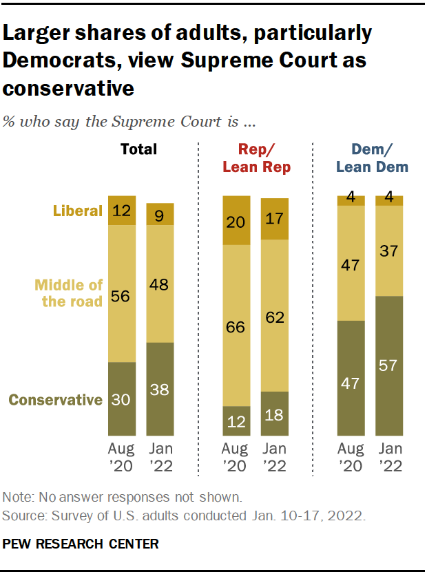 5 facts about the Supreme Court | Pew Research Center