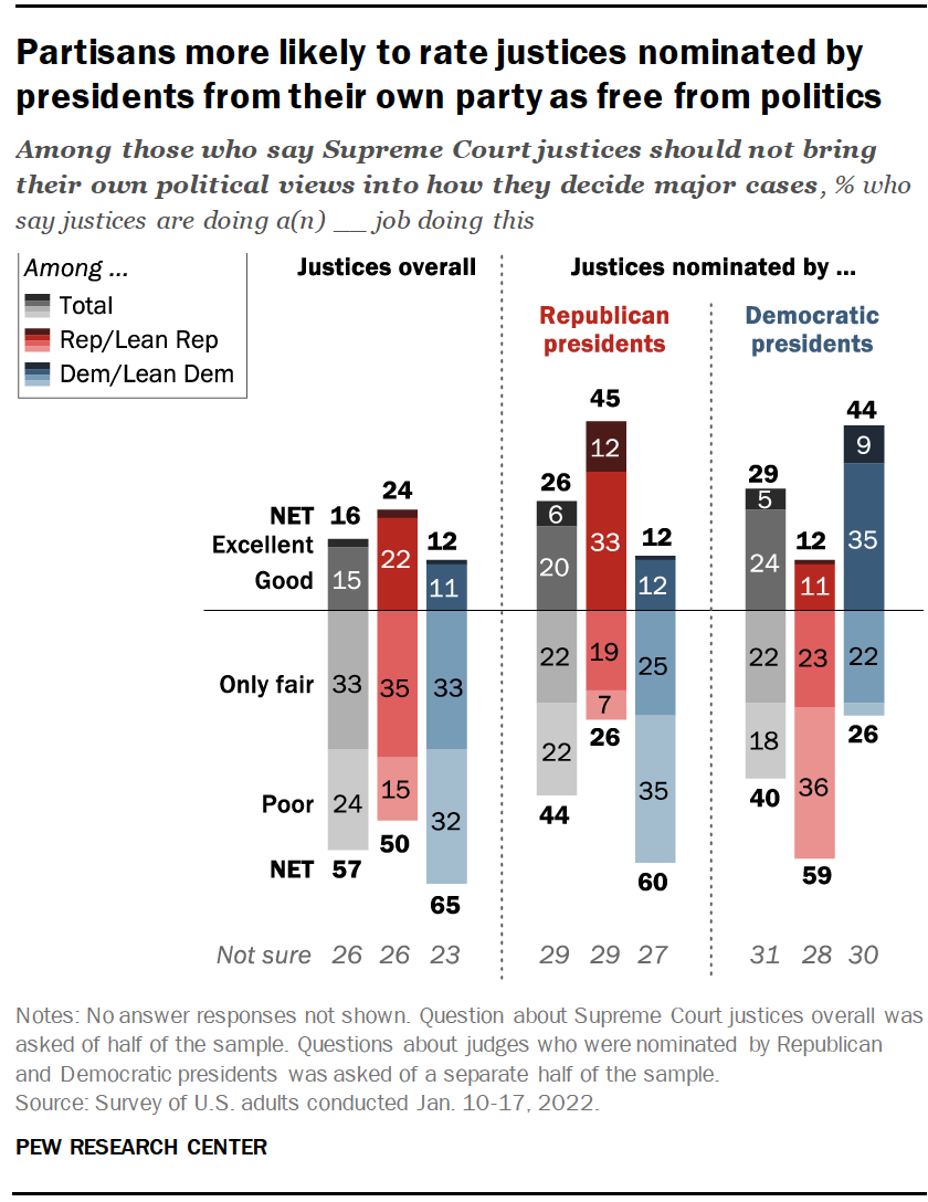 5 facts about the Supreme Court | Pew Research Center
