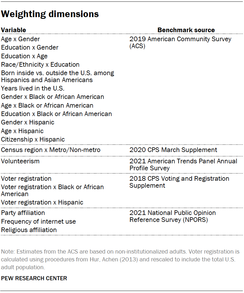 Methodology | Pew Research Center