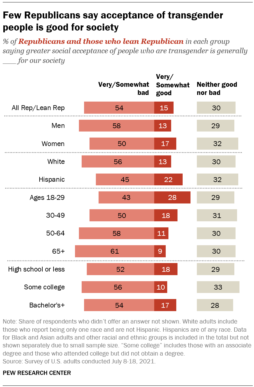 Americans split by party over impact of society accepting transgender ...