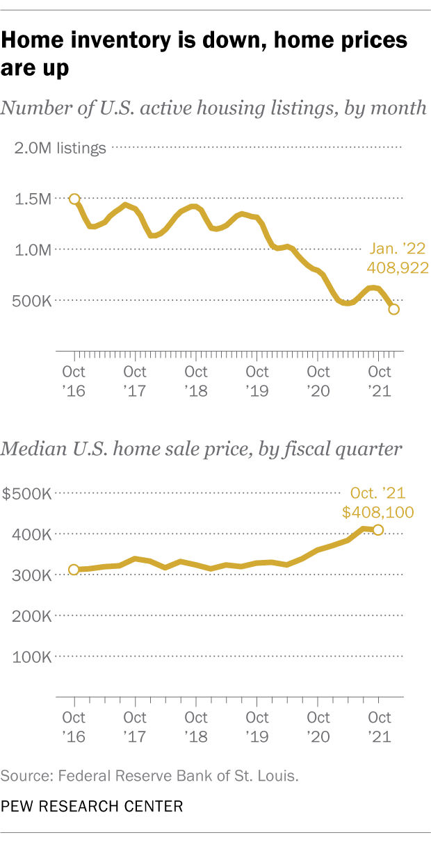 Housing affordability in the U.S.: Key facts | Pew Research Center