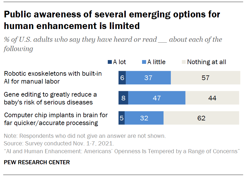 What Americans think about possibilities ahead for human enhancement ...