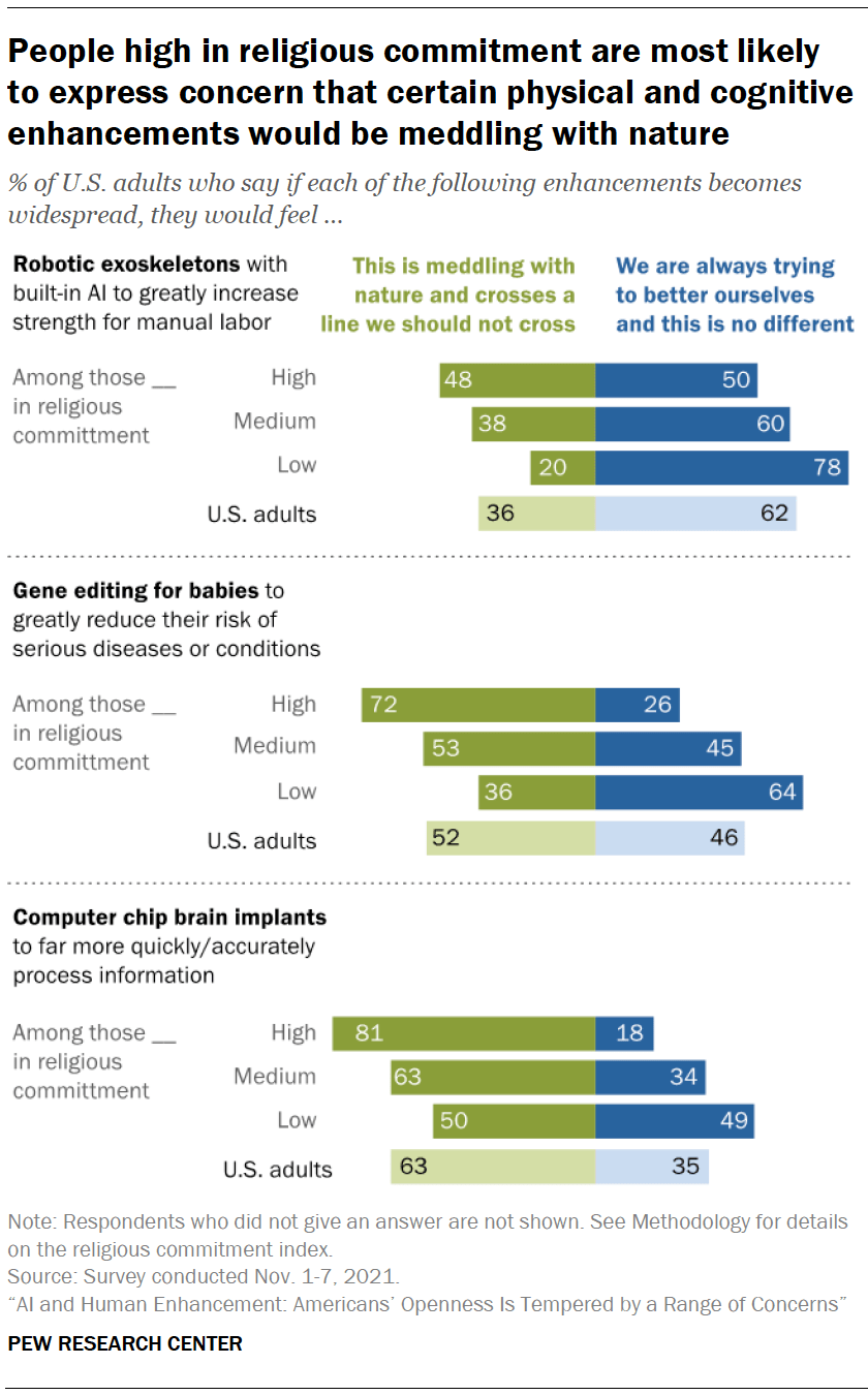What Americans think about possibilities ahead for human enhancement ...