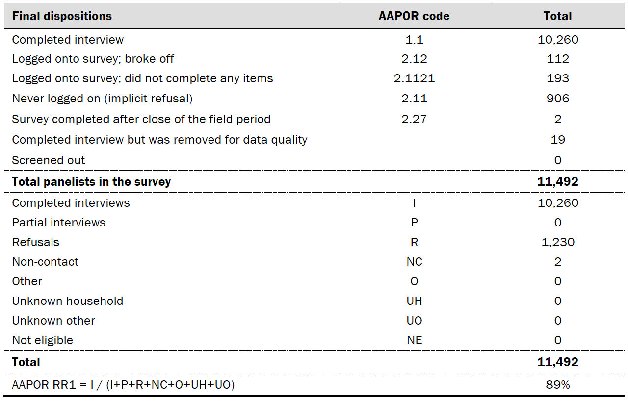 Methodology | Pew Research Center
