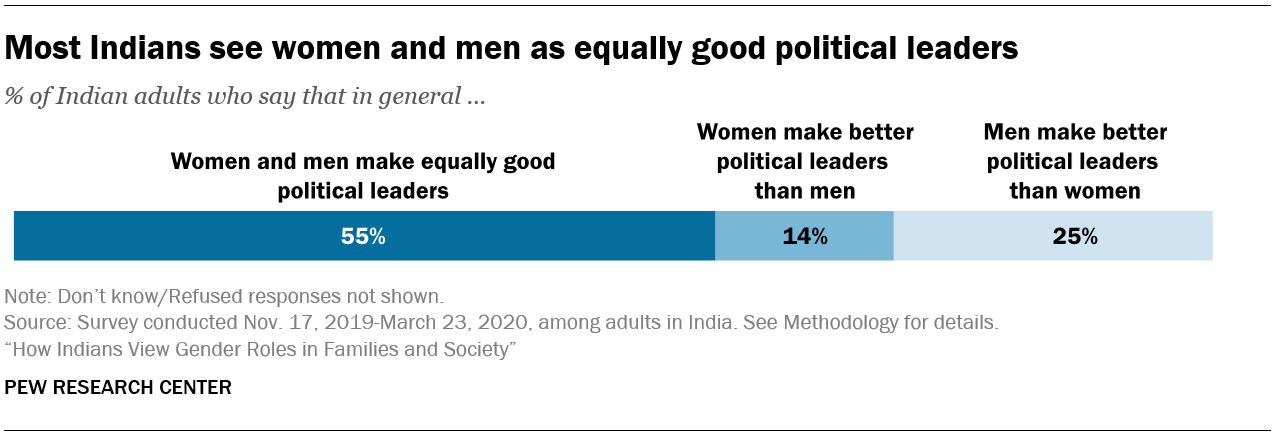 Indian attitudes toward gender roles: Key findings | Pew Research Center