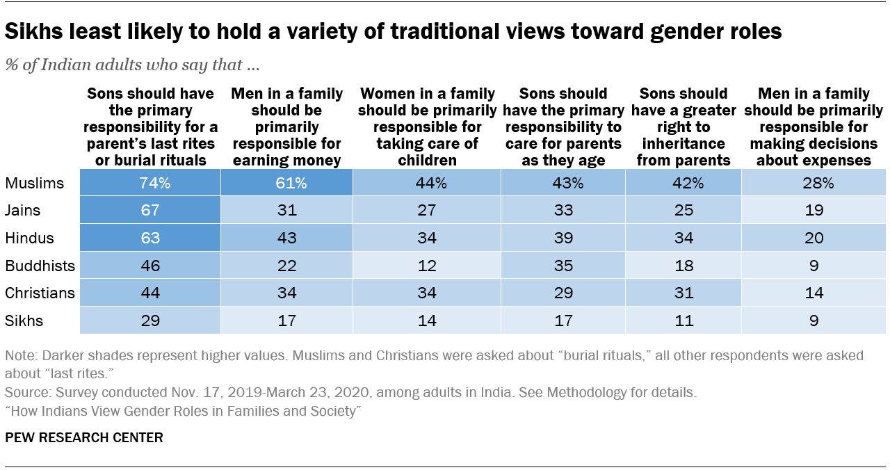 Indian attitudes toward gender roles: Key findings | Pew Research Center