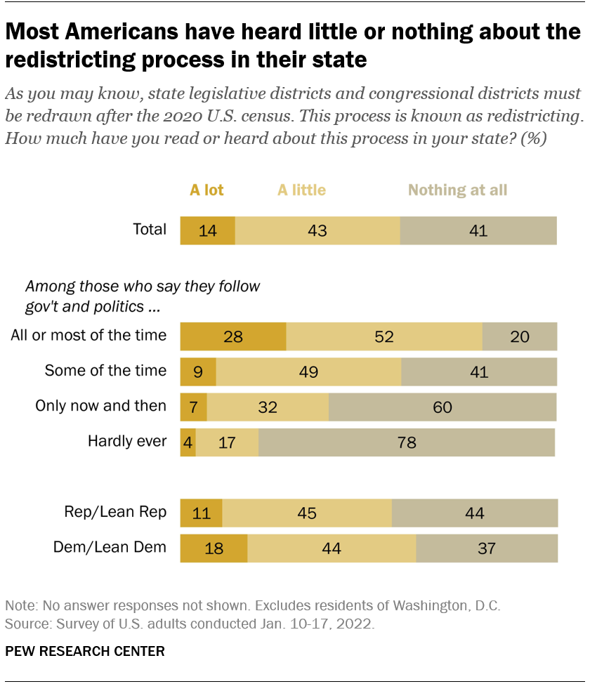 Most Americans don’t feel strongly about redistricting | Pew Research ...
