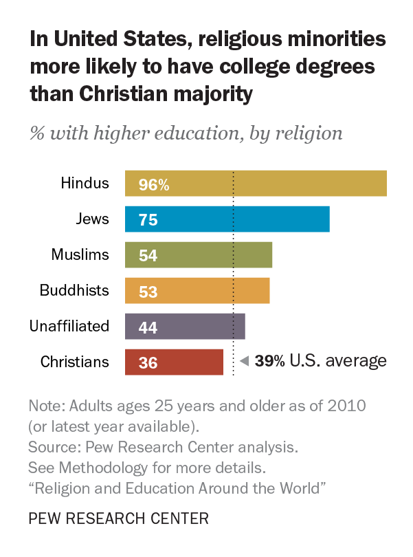 How Religious Groups Differ in Educational Attainment | Pew Research Center