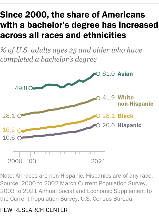 Key facts about U.S. college graduates | Pew Research Center