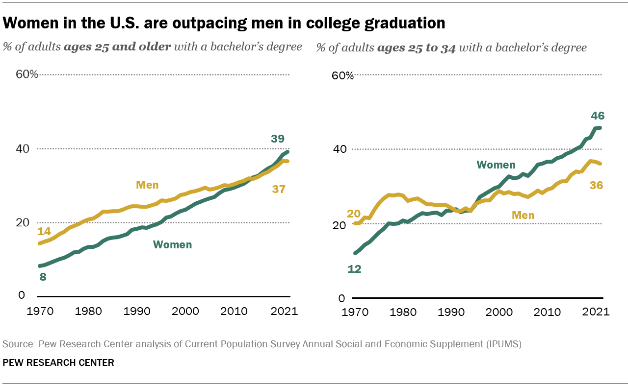 Key facts about U.S. college graduates | Pew Research Center