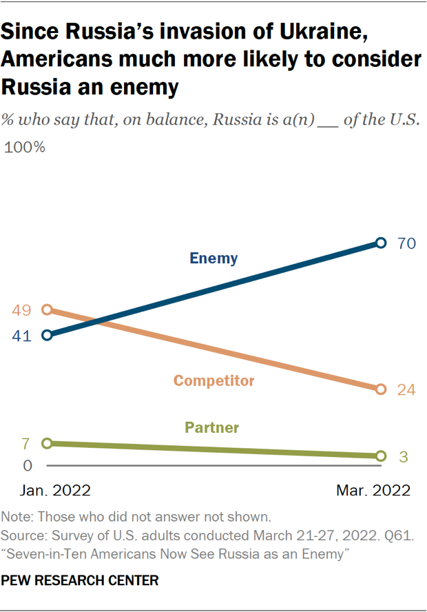 Americans' Views of Russia, NATO Amid Russia-Ukraine War | Pew Research ...
