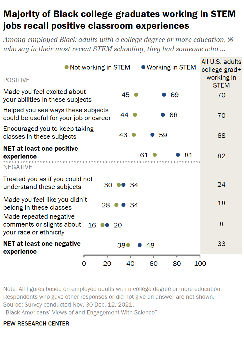 Black Americans’ views of education and professional opportunities in ...