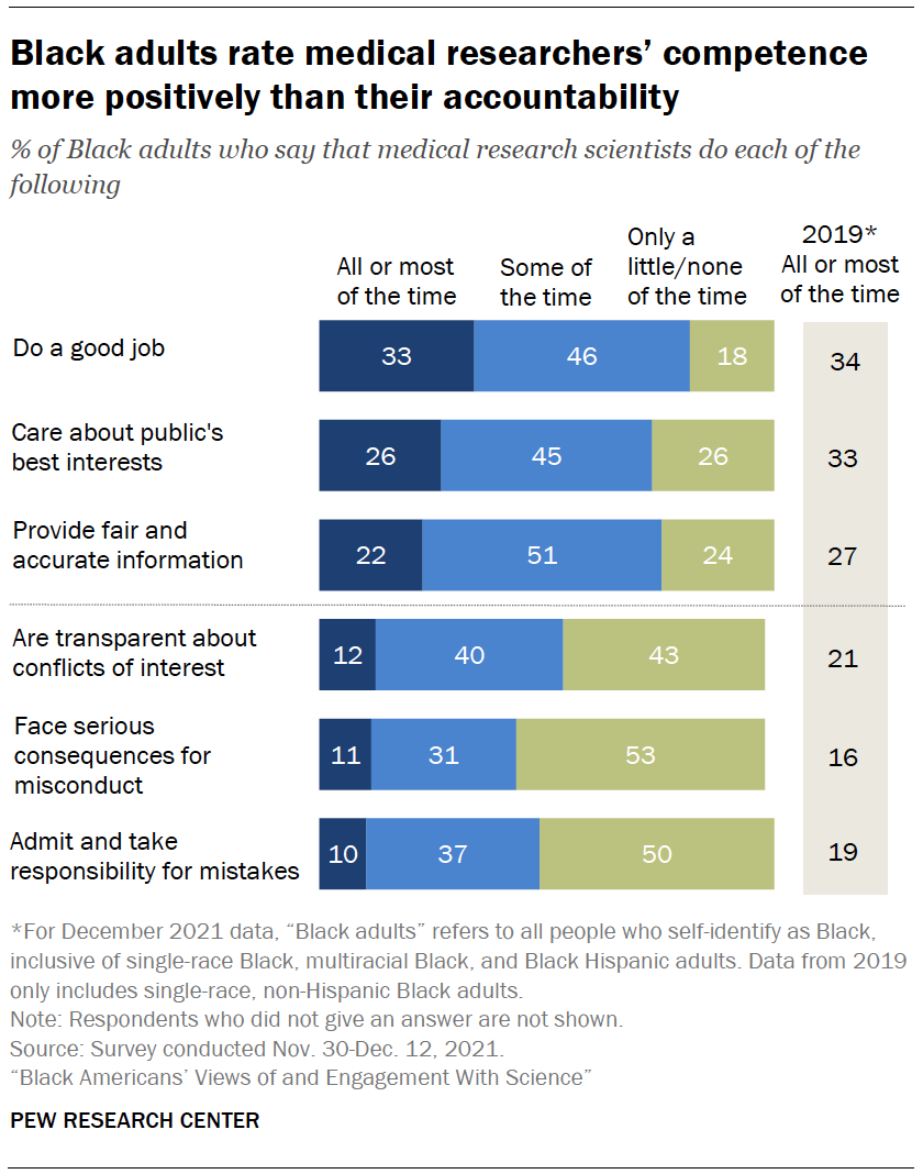 Black Americans’ trust in medical scientists and views about the ...