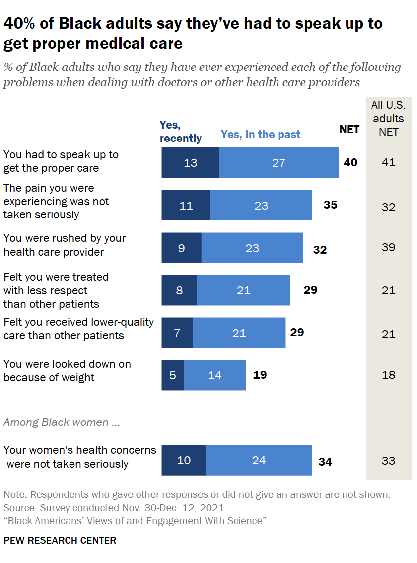 Black Americans’ views about health disparities, experiences with ...