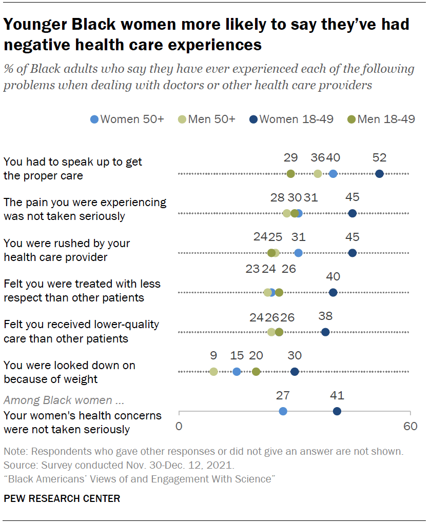 Black Americans’ views about health disparities, experiences with ...