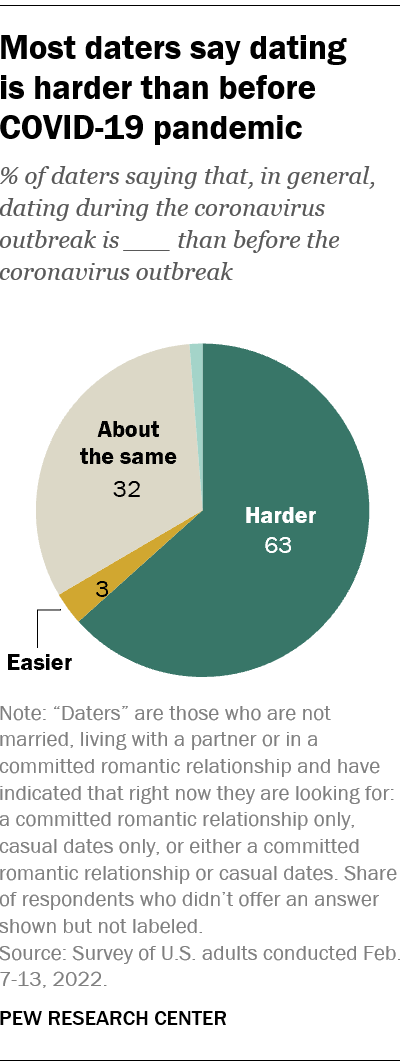 Most ‘single and looking’ Americans say dating has been harder during ...
