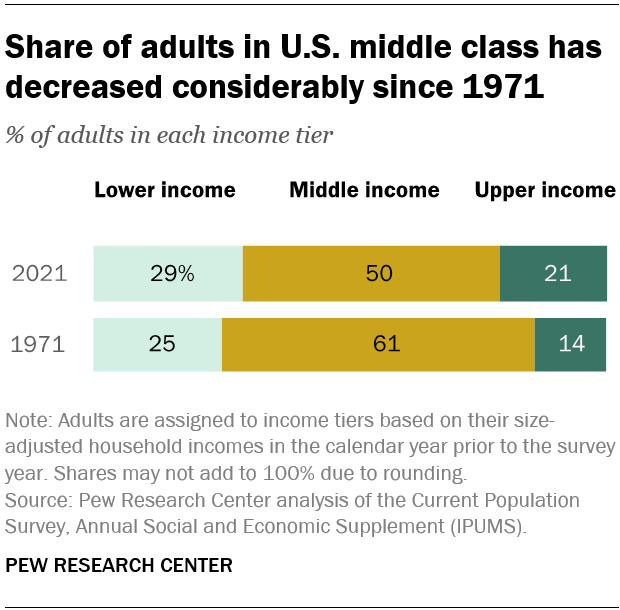 How the American middle class has changed in the past five decades ...