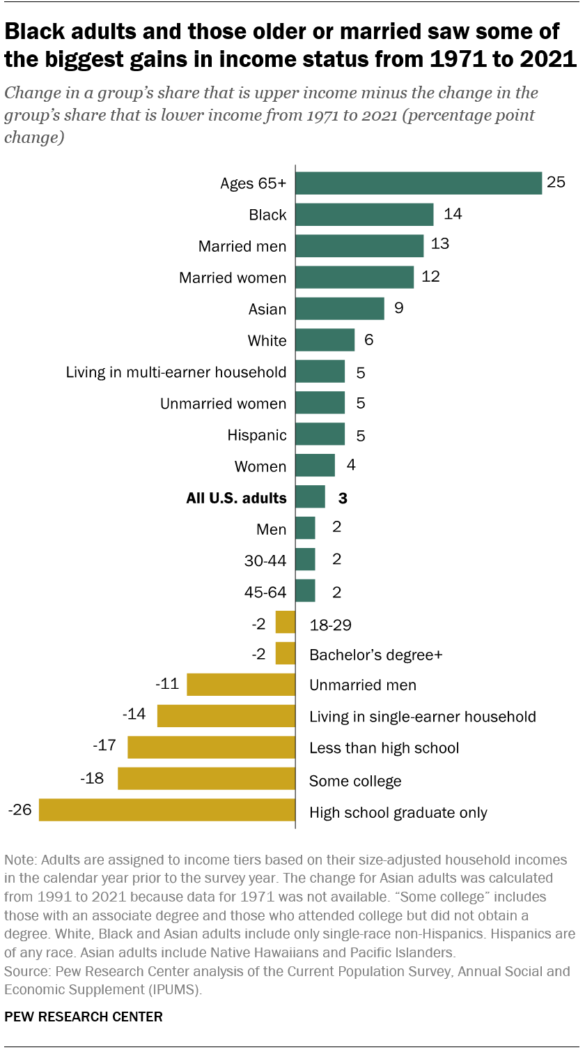 How the American middle class has changed in the past five decades ...