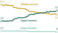 Middle Class - Research and data from Pew Research Center