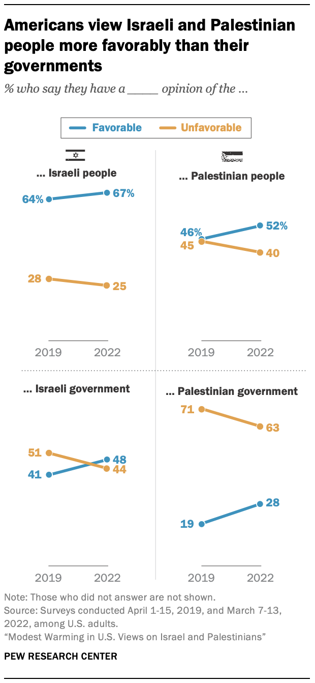 Modest Warming in U.S. Views on Israel and Palestinians | Pew Research ...
