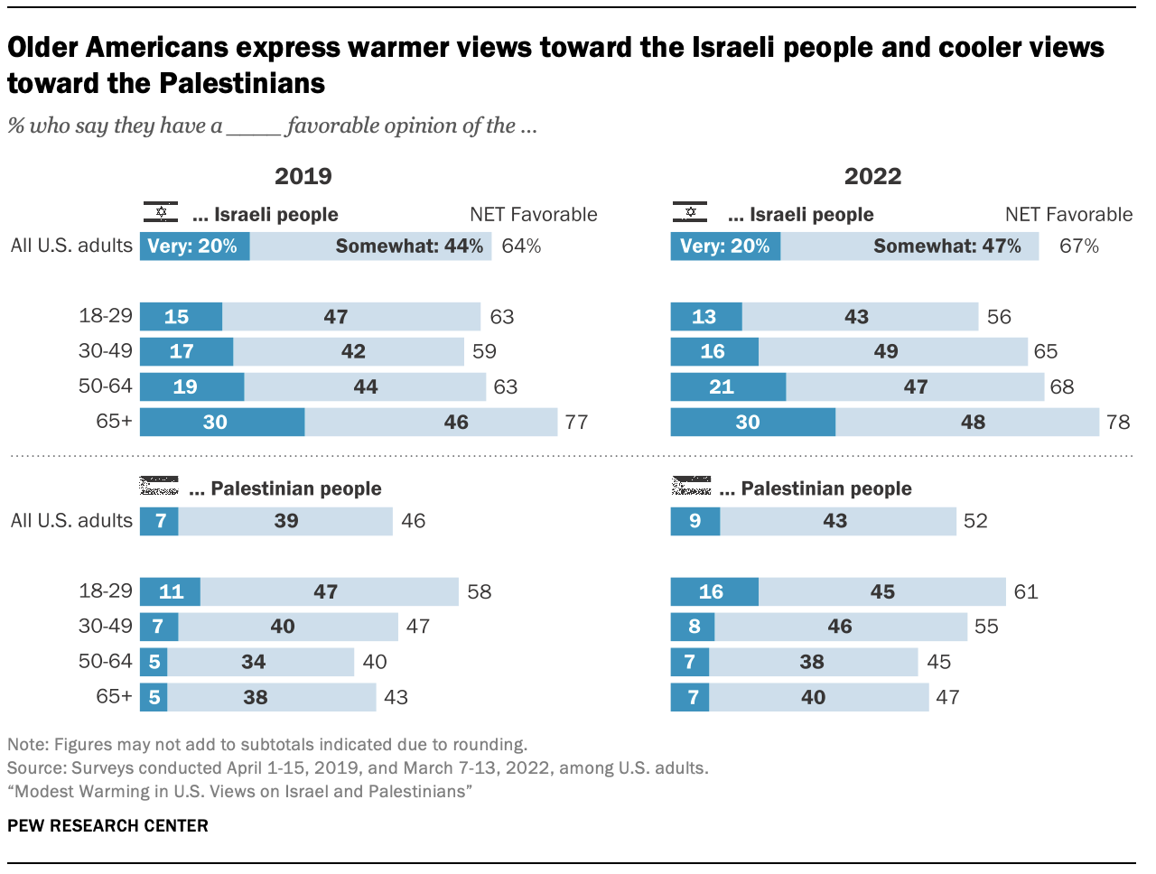 Modest Warming in U.S. Views on Israel and Palestinians | Pew Research ...