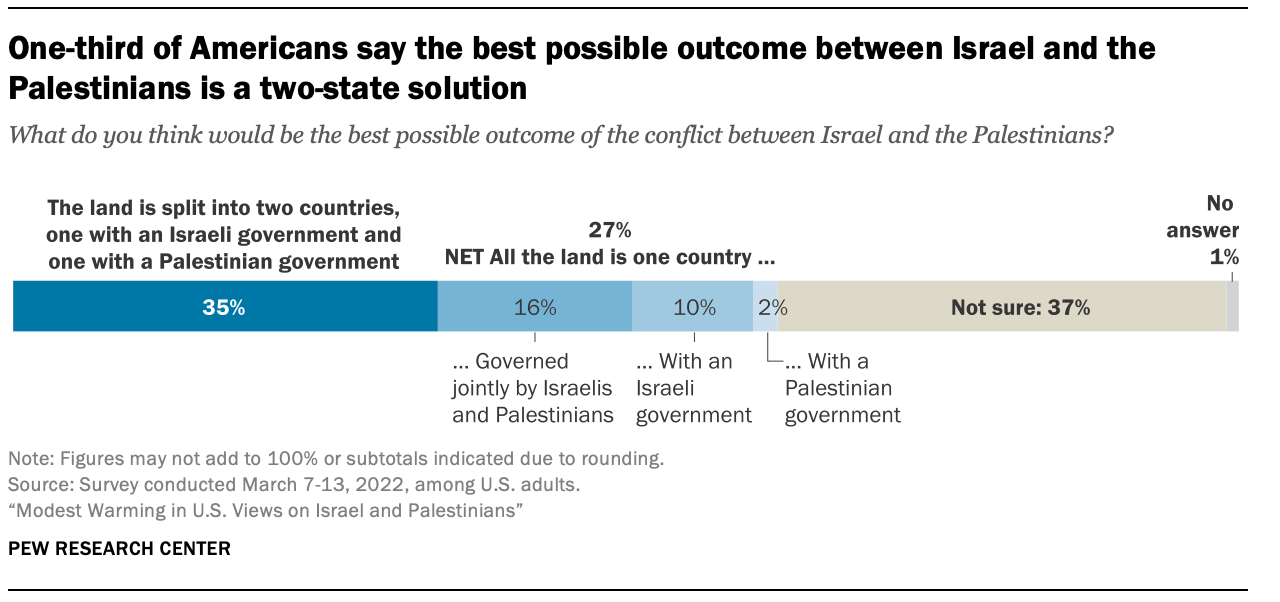 Modest Warming in U.S. Views on Israel and Palestinians | Pew Research ...