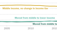 Middle Class - Research and data from Pew Research Center