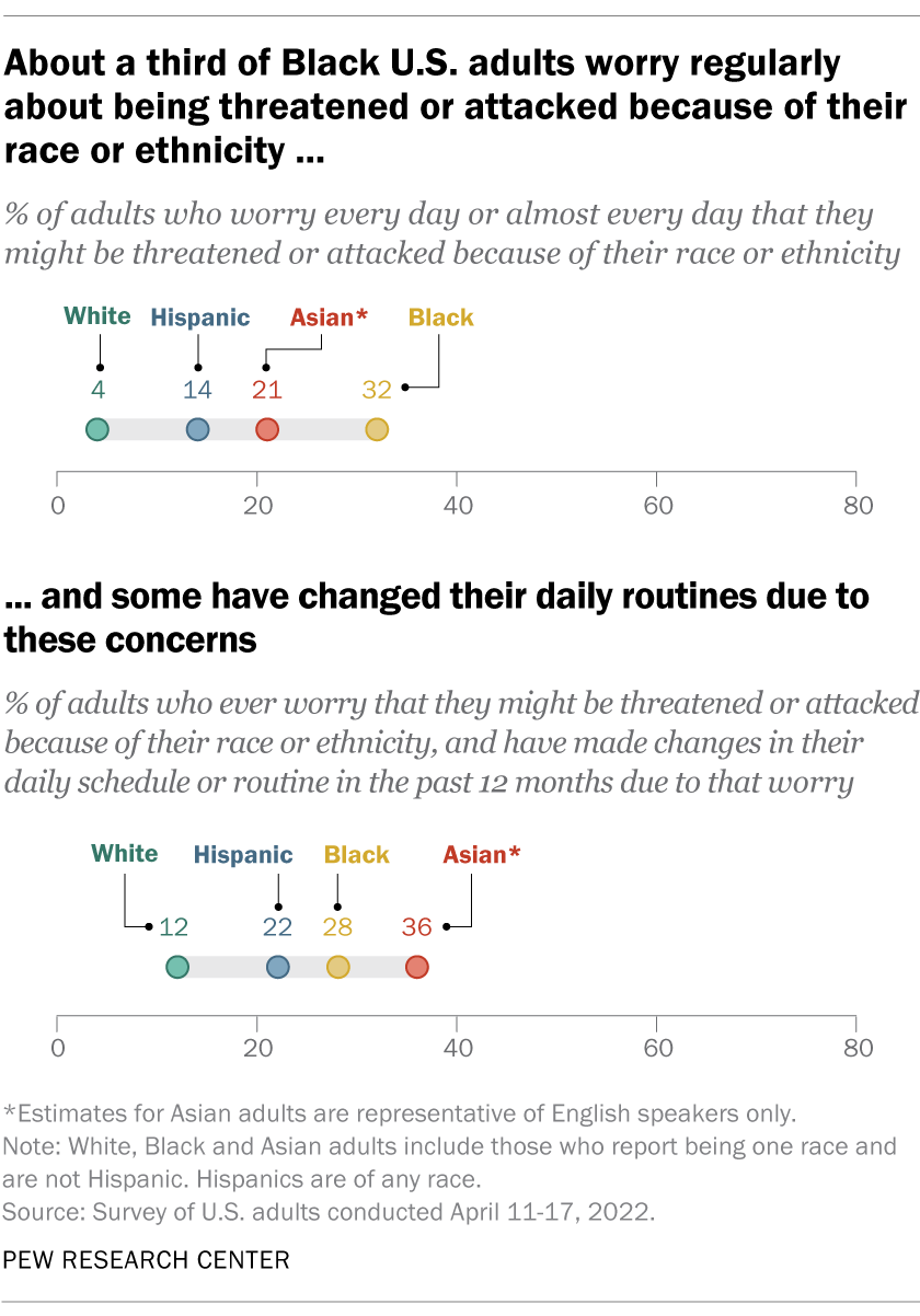 Before Buffalo shooting, many Black Americans had safety concerns | Pew ...