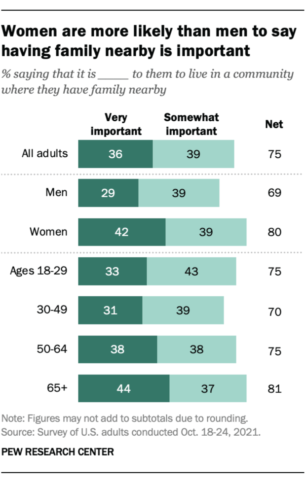More than half of Americans live within an hour of extended family ...