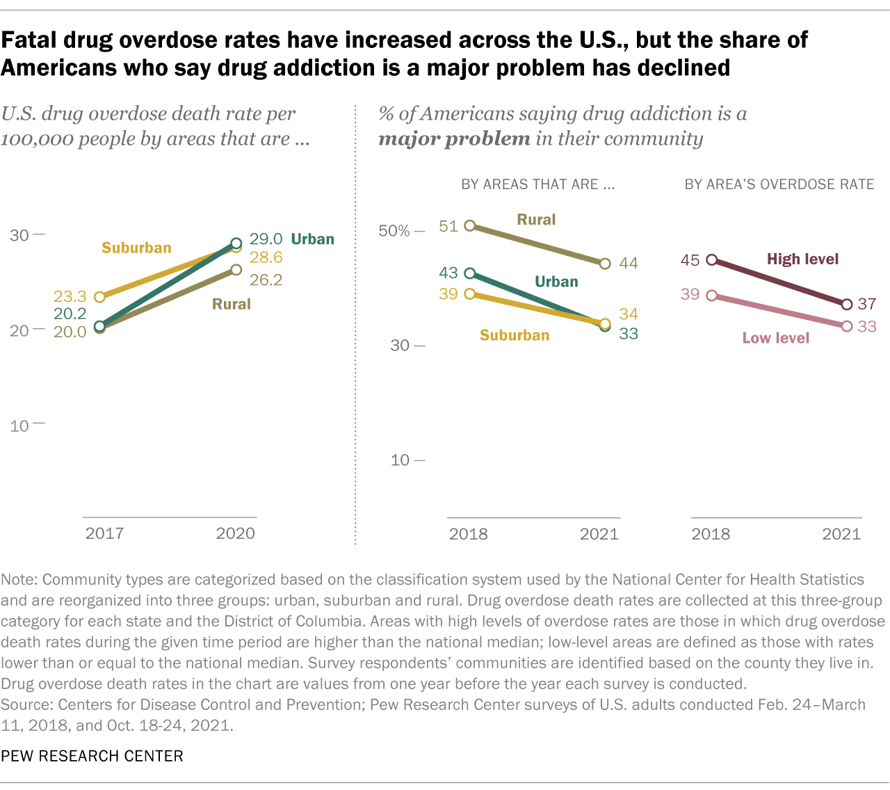 Concern over drug addiction declines even where fatal overdoses are up ...