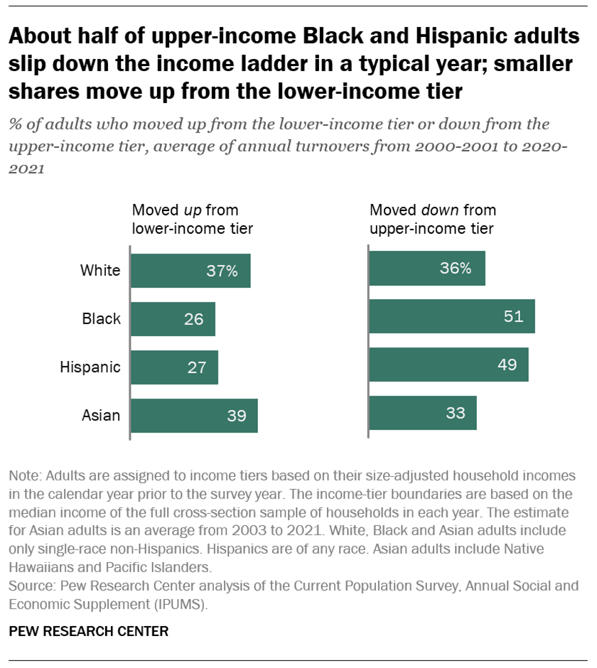 Movement from middle class each year varies greatly across racial and ...