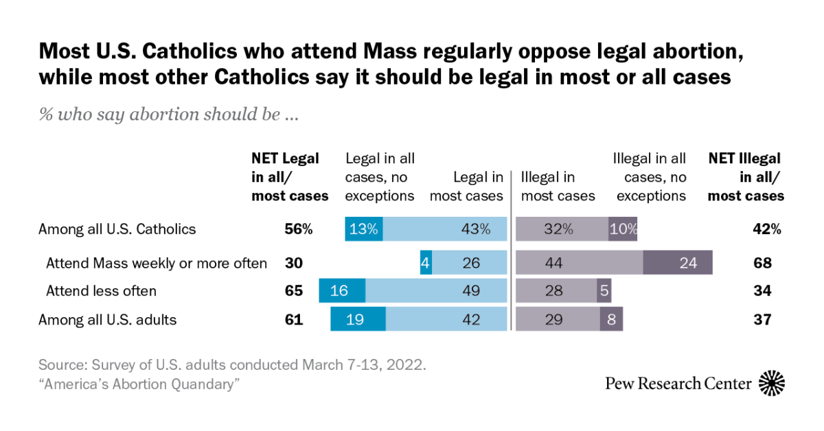 U.S. Catholics’ abortion views vary; regular churchgoers oppose it most | Pew Research Center
