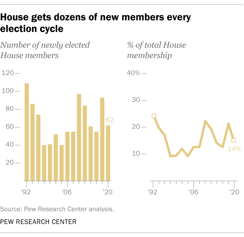 Congressional seats often turn over, despite some longtime members ...