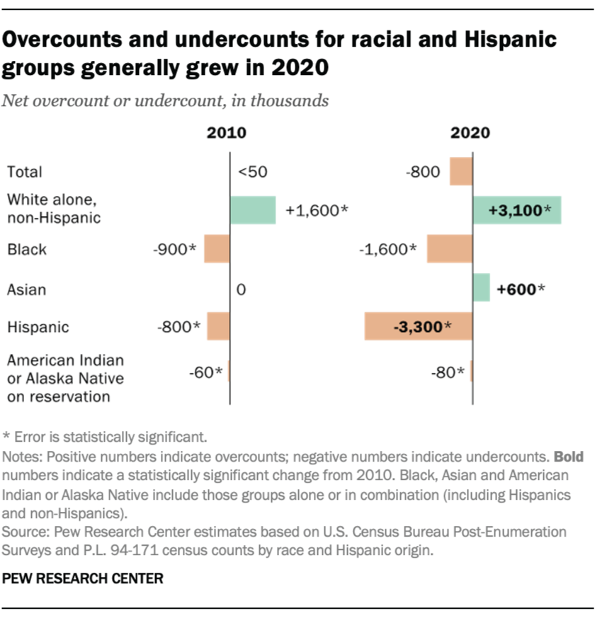 2020 census quality: Key facts | Pew Research Center