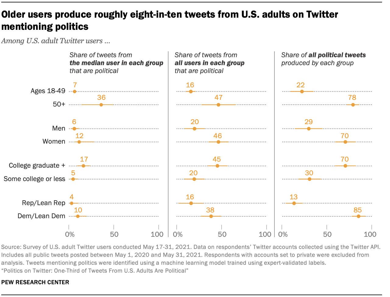 U.S adult Twitter users' political content, followers | Pew Research Center